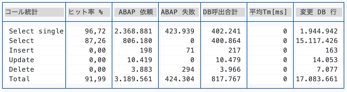 ST02：設定/調整バッファ 基礎編 | SAP Basis マニア